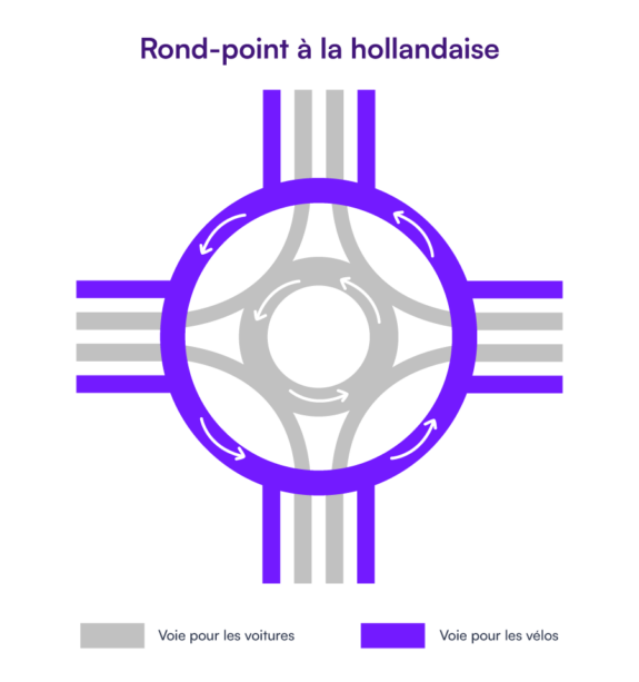 Connaissez-vous les ronds-points à la hollandaise