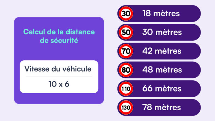 Comment facilement calculer les distances de sécurité sur la route