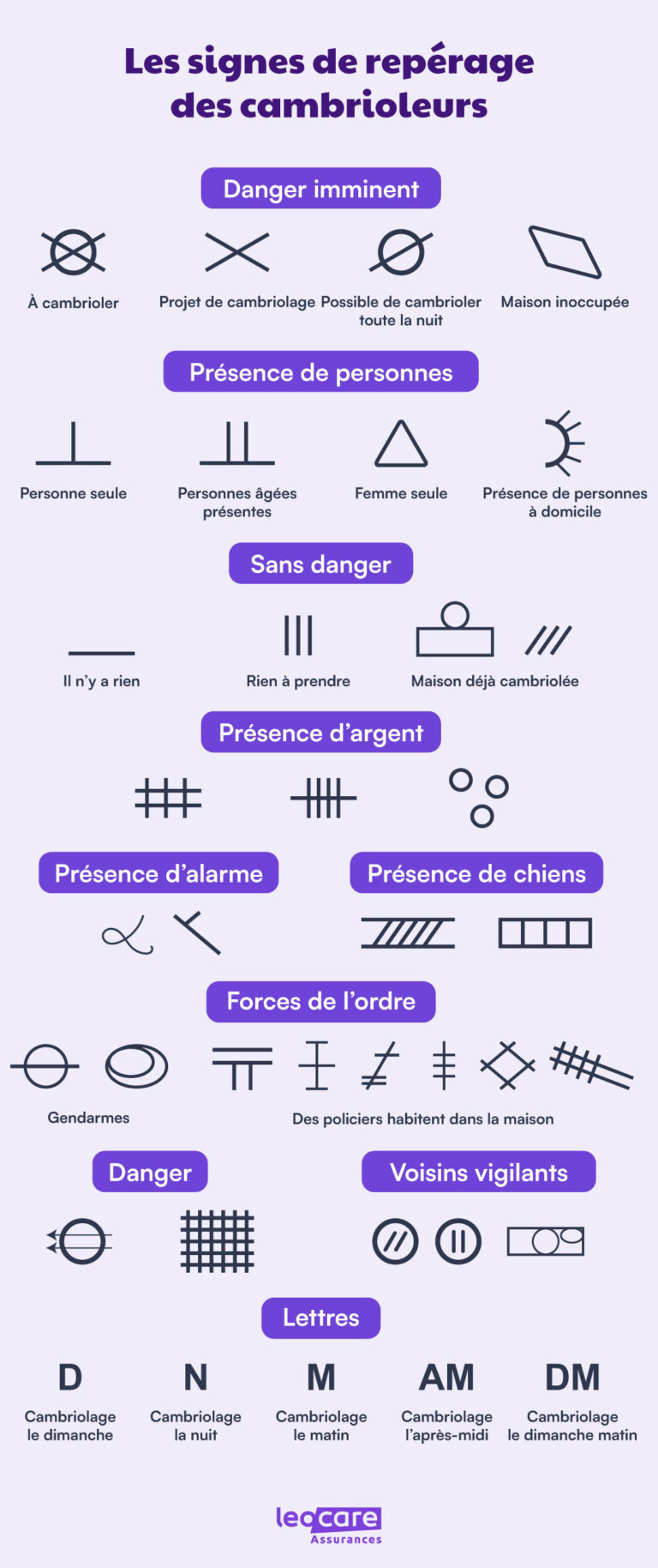 Cambriolage : les signes qu'utilisent les voleurs pour repérer votre ...